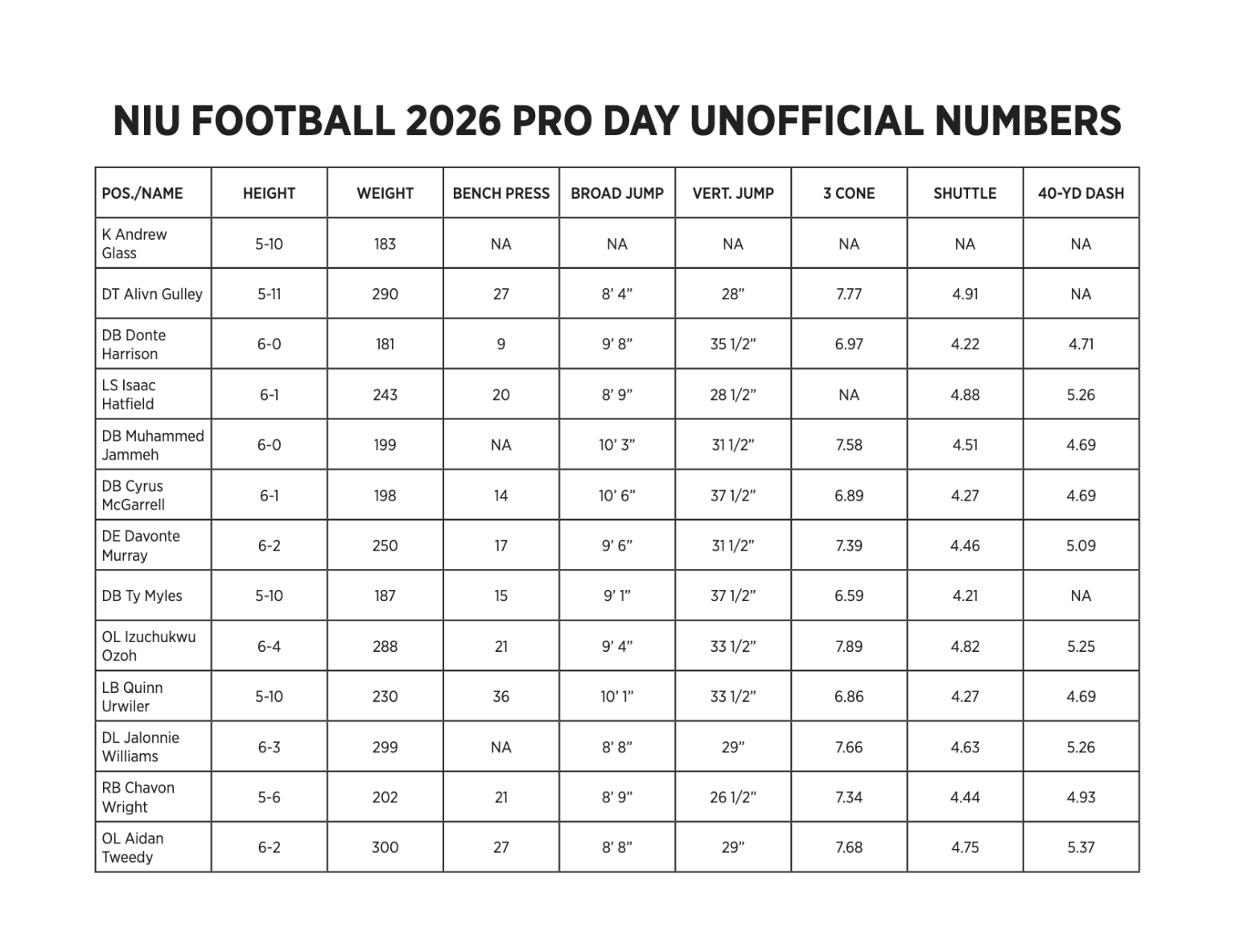 Quinn Urwiler headlines NIU’s 2026 Pro Day – Northern Star